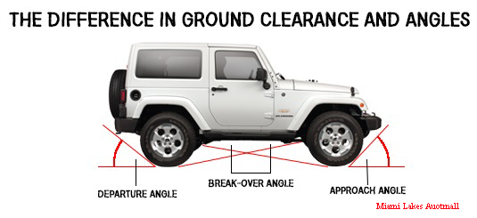 Angles and Ground Clearance Easily Understood with Jeep Wrangler
